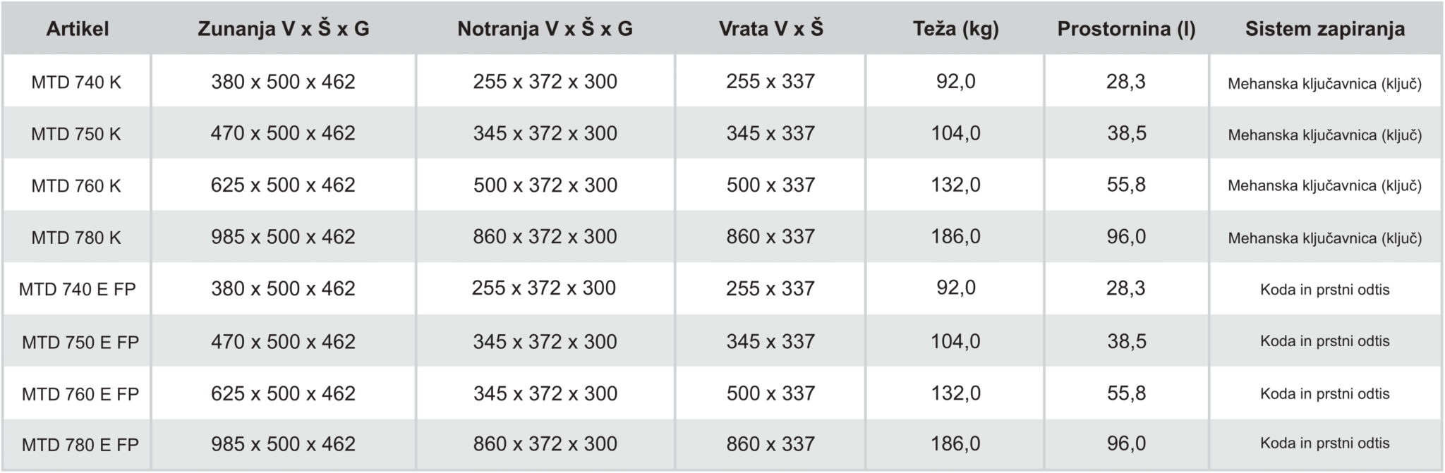 Burg MTD 760 E FP - Ognjevarni, Protivlomni sef na kodo in prstni odtis ...